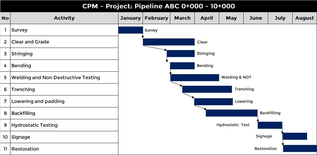 Scheduling: Critical Path Method (CPM)
